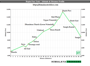 Rupin Pass Trek: May/June 2022 Summer | (HT) HIMALAYA TREKKERS